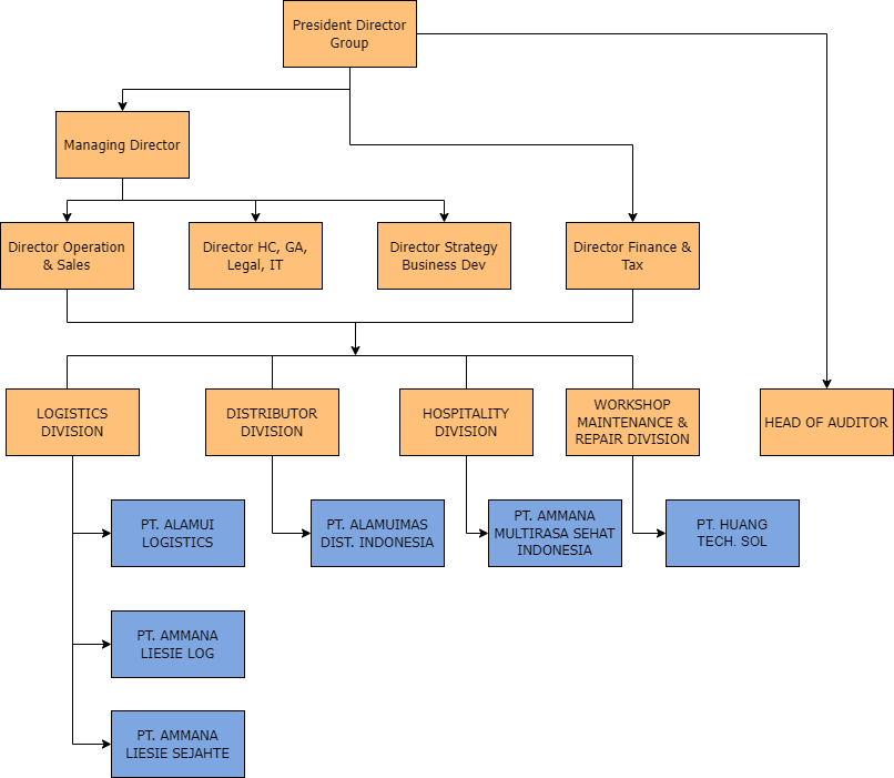 Alamui Indonesia Group