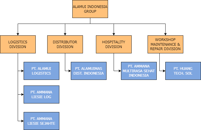 Alamui Indonesia Group